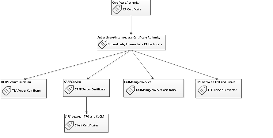 Certificate Chains