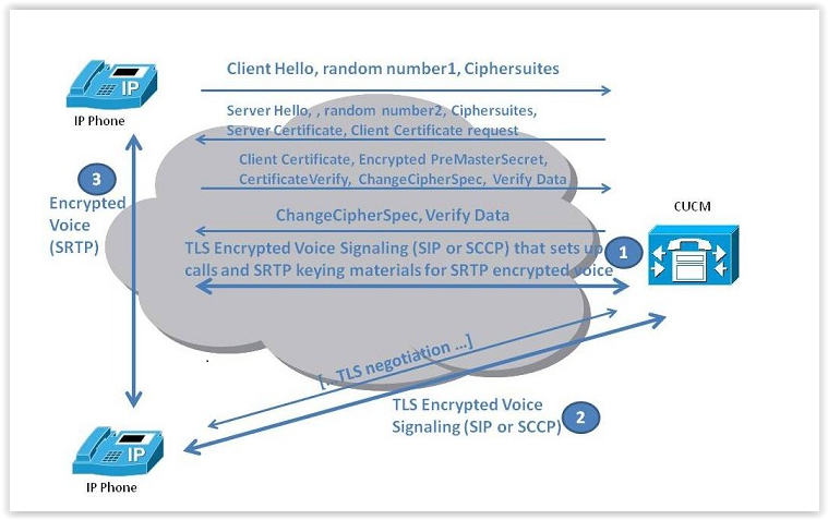 Secure Communication