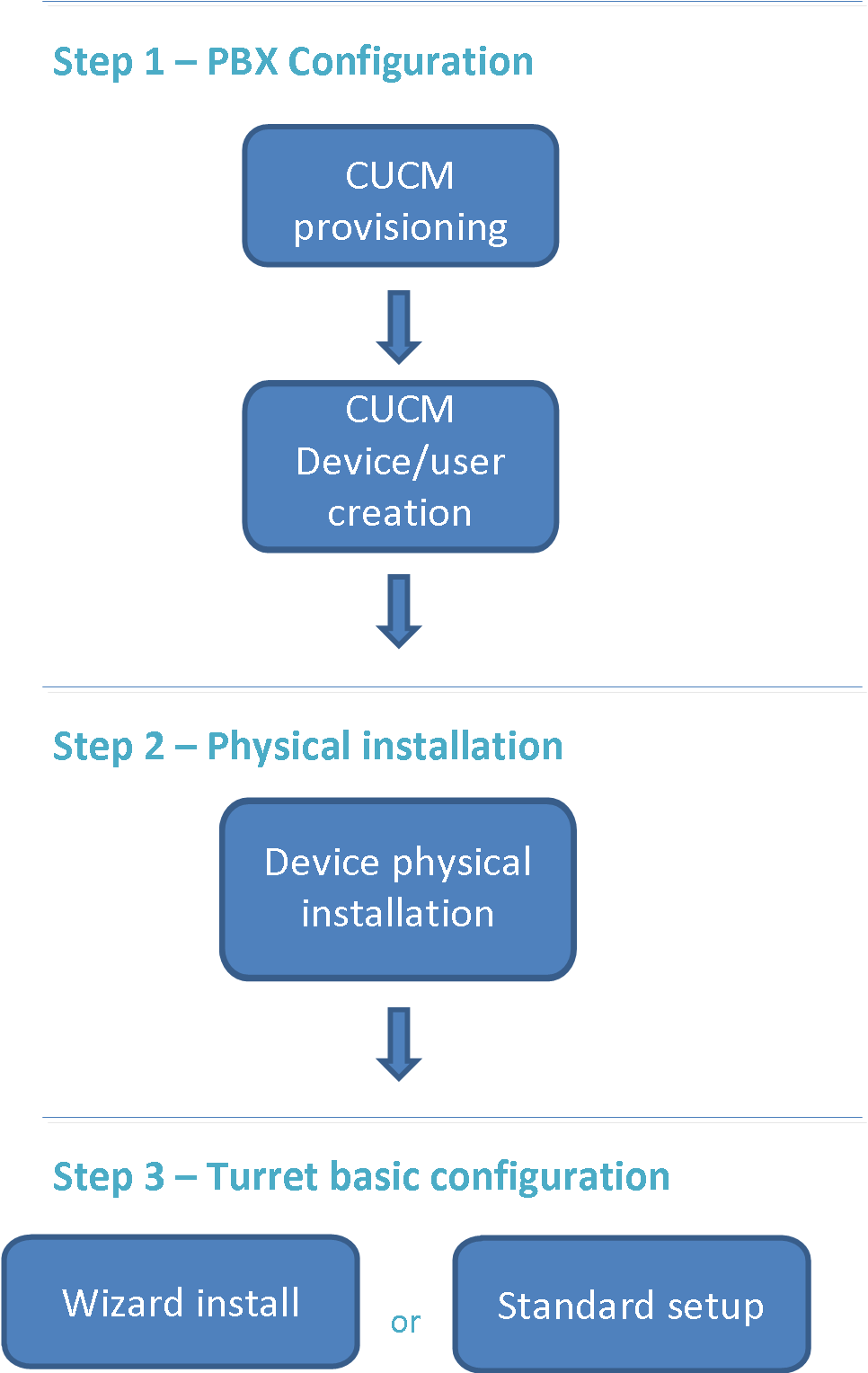 Turret/Console Installation