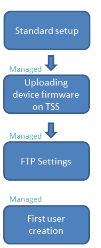 Device standard Installation